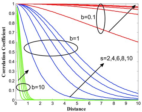 spatial correlation functions generated from equation 12 download