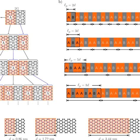 A Unit Cell Of Superlattices Following The Fibonacci Sequence Up To Download Scientific