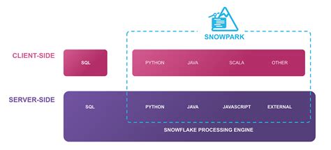 End To End Mlops With Snowpark Python And Mlflow By Caleb Baechtold