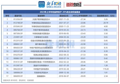 读财报主动权益基金半年考超四成实现正收益 百科TA说