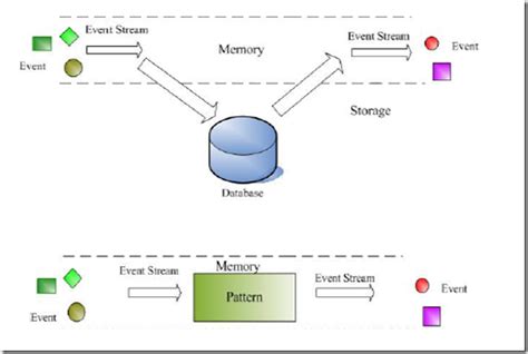 复合事件处理complex Event Processing介绍complex Event Processor Csdn博客