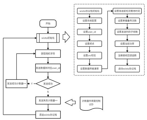WIOTA ASYNC 数据收发 UCchip Docs