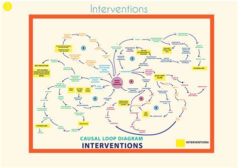 Causal Loop Diagram For Social Media Addiction On Behance