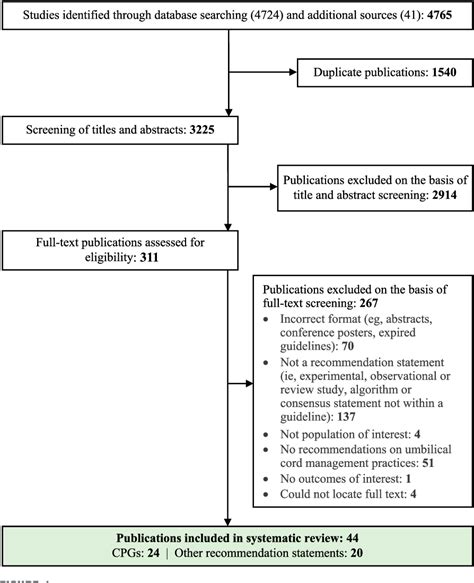 Figure 1 From Guidelines On Deferred Cord Clamping And Cord Milking A