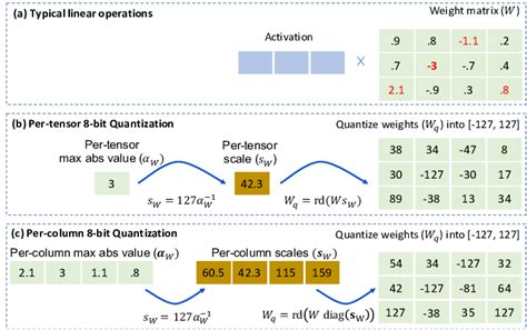 Toy Example For Quantizing The Typical Floatingpoint Weight Matrix A