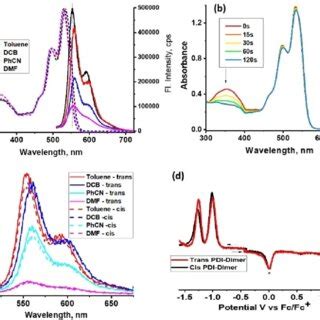 A Normalized Absorption Dashed And Fluorescence Spectra Solid