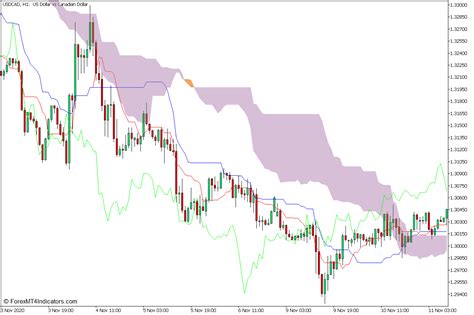 Kumo Heiken Ashi Trend Forex Trading Strategy For Mt5