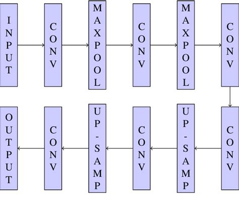 Figure 2 From Incremental Learning Deep Neural Networks Semantic Scholar