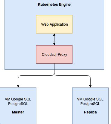 Cloudsql Proxy In Kubernetes For Cluster PostgreSQL Issue 144