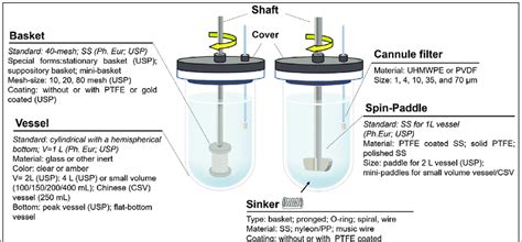 Usp Apparatus I Ii And Various Accessories Ss Stainless Steel Ptfe Download Scientific