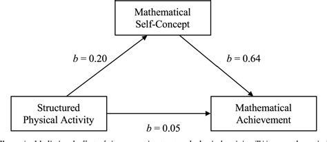 Figure 1 From The Mediating Role Of Self Concept Between Sports Related