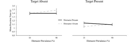 Mean Reaction Times For Low And High Distractor Prevalence In Both