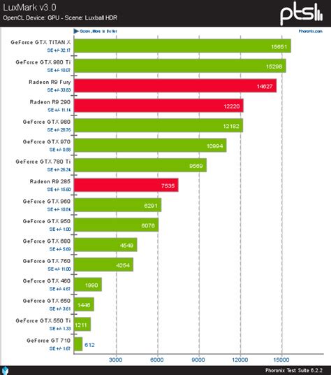 Amdgpu Pro Opencl Vs Nvidia 364 Compute Benchmarks On Ubuntu Linux