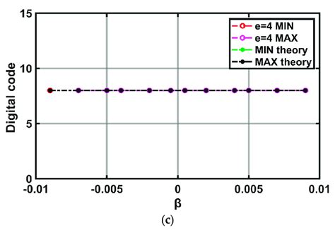 A Maximum And Minimum Digital Code Of The Verilog Simulations And