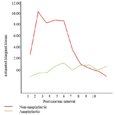 Interaction Curve Plots Of The Treatment Groups With Different PMIs