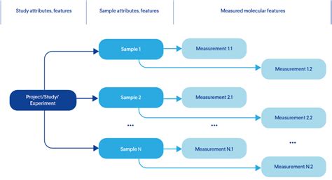 Data Management In Life Sciences Key Concepts