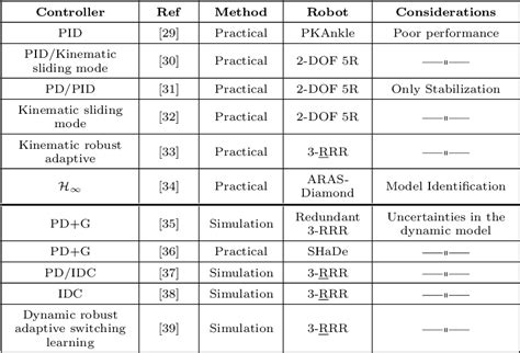 table 1 from dynamic models of spherical parallel robots for model