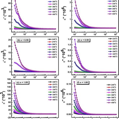 Temperature Dependence Of Ac Dielectric Permittivity Download