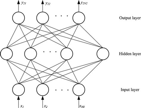 A Three Layer Bp Neural Network Model Download Scientific Diagram