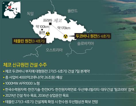 ‘k원전 26조 잭팟 유럽 수출 첫발 수익성 담보는 과제