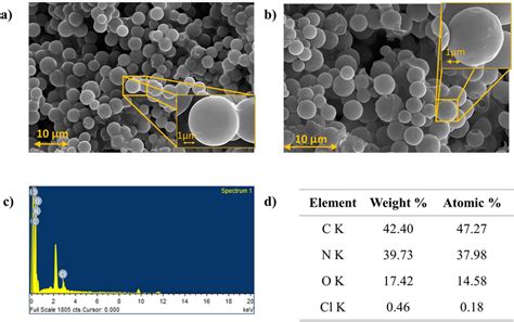 Surface Morphology And Elemental Composition Obtained From Fesem Eds