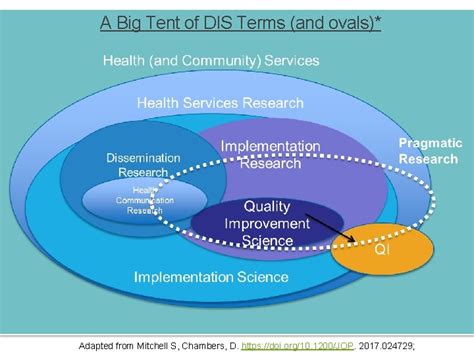 Pragmatic Approaches For Dissemination And Implementation Di Research