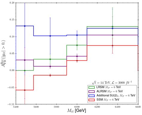 Dependence Of The Forward Backward Asymmetry On The Invariant Mass M Of