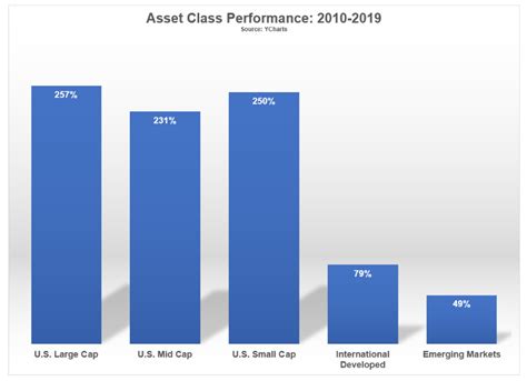 Asset Class Performance 2010 2019 Your Personal Cfo Bourbon