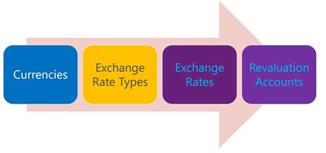 Currency Setup Dynamics365 For Finance And Operations