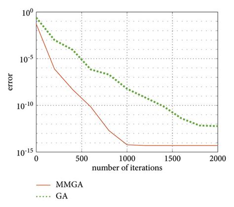 Convergence Figure Of Mmga And Mmga Bp Method A Convergence