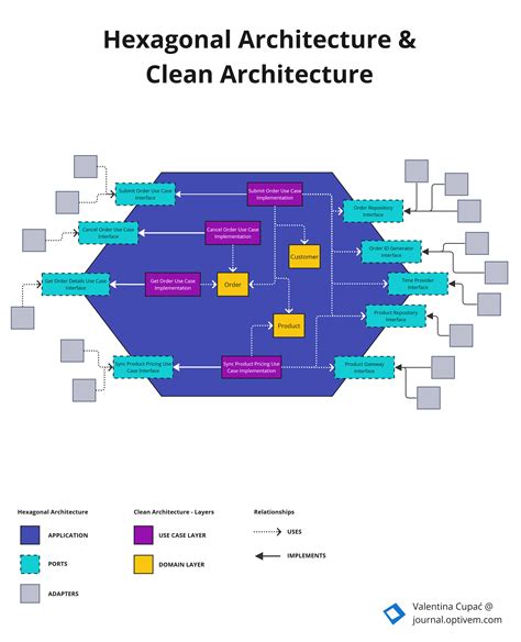 hexagonal architecture ports and adapters