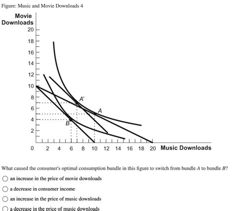 Solved What Caused The Consumers Optimal Consumption Bundle