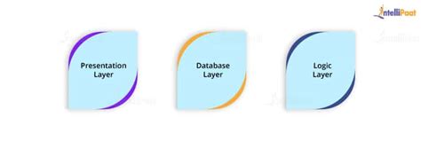 What Is Full Stack Development A Complete Guide Intellipaat