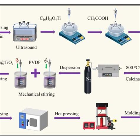 schematic diagram of the preparation of ni tio2 particles and
