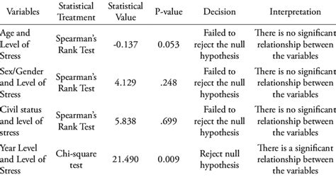 Significant Relationship Between The Respondents Profile And Their