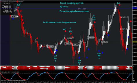 Trend Scalping System Forex Strategies Forex Resources Forex Trading Free Forex Trading