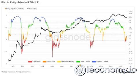 Bitcoin Btc Indicator Finding All Peaks And Bottoms Is Green
