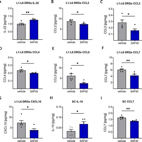 Increase Of Anti Inflammatory Cytokines And Decrease Of Pain Mediating