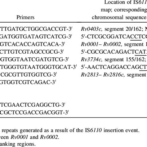 Primers And Chromosomal Locations Of Is6110 Insertions Found In S75