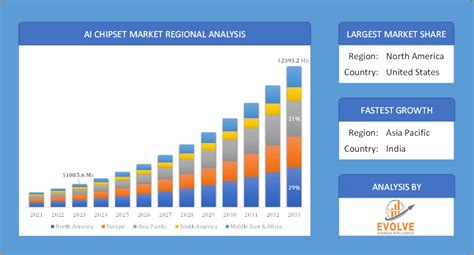 Ai Chipset Market Size To Reach Usd 2 393 2 Million By 2034 At 7 82 Cagr