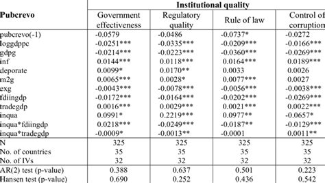 The Interaction Effects Involving Institution And Inward Fdi And Trade Download Table