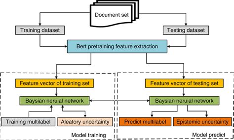Architecture Of The Uq‐mltc Framework Download Scientific Diagram