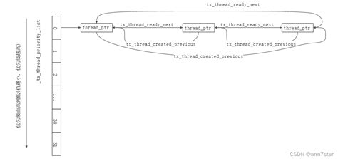 Threadx内核源码分析 优先级及抢占阈值抢占armthreadx 优先级 Csdn博客