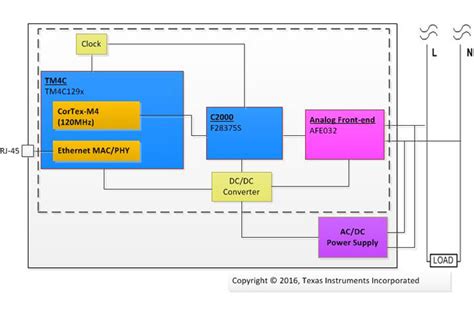 TIDM MINI DC Data Concentrator Reference Design For Smaller AMI Networks Reduces Infrastructure