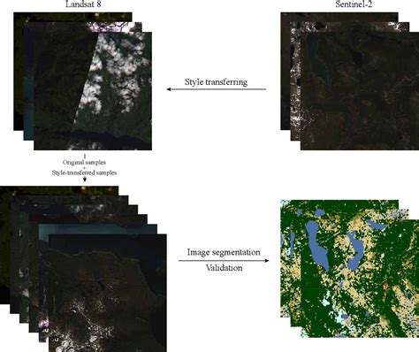 figure 1 from semantically consistent landsat 8 image to sentinel 2