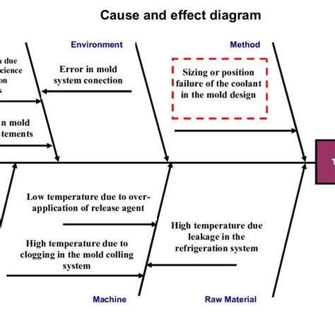 Pdf Defect Reduction Using Lean Six Sigma And Dmaic