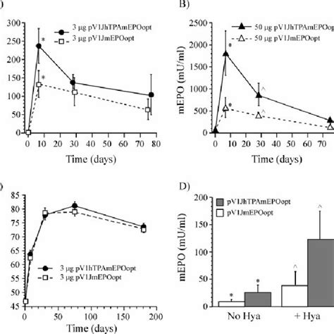 A Circulating Mouse Epo Levels At Different Pvjmepo Plasmid Doses Download Scientific
