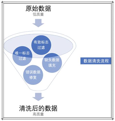 这次彻底把数据清洗的六大问题讲清楚了！ 我的帆软