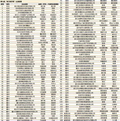 第七批浙江老字号认定结果出炉 108块金字招牌榜上有名 消费日报网