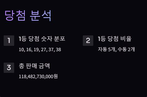 1155회 로또 당첨번호 1등 배출점 2등 판매점 당첨지역 정보
